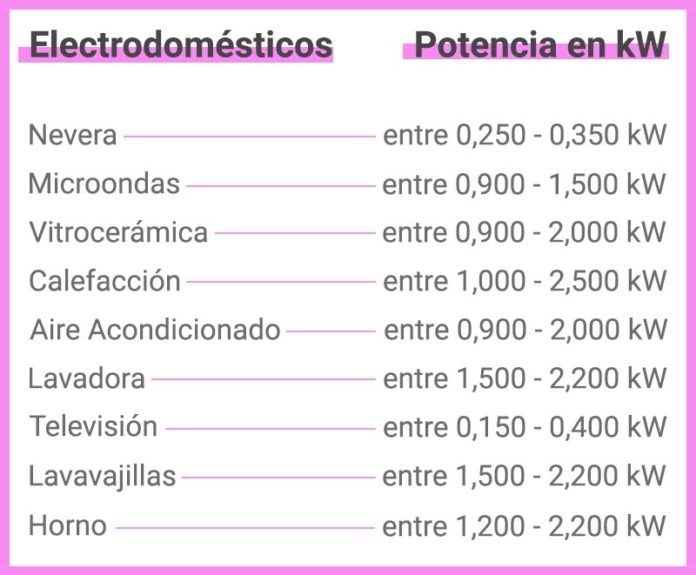 Cuánto consume cada electrodoméstico es clave para un uso eficiente Cuánto consume cada electrodoméstico es clave para un uso eficiente